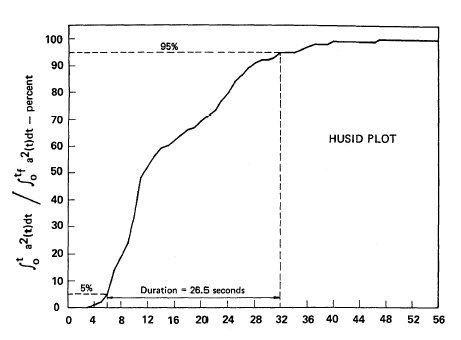 DamEngineer.com - Intensity Measures